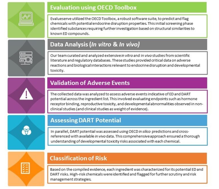 Endocrine Disruptors in Products | IP and R&D Evalueserve