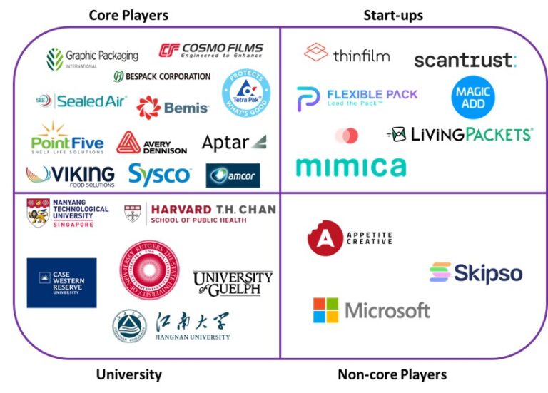 The Future of Smart Packaging | IP and R&D Evalueserve