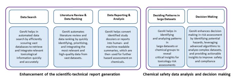 Toxicology Chemical Risk Assessment | IP and R&D Evalueserve