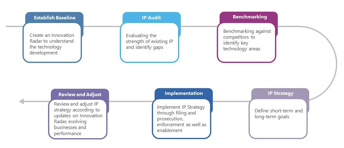 Unleashing Innovation: IP Strategy | IP and R&D Evalueserve