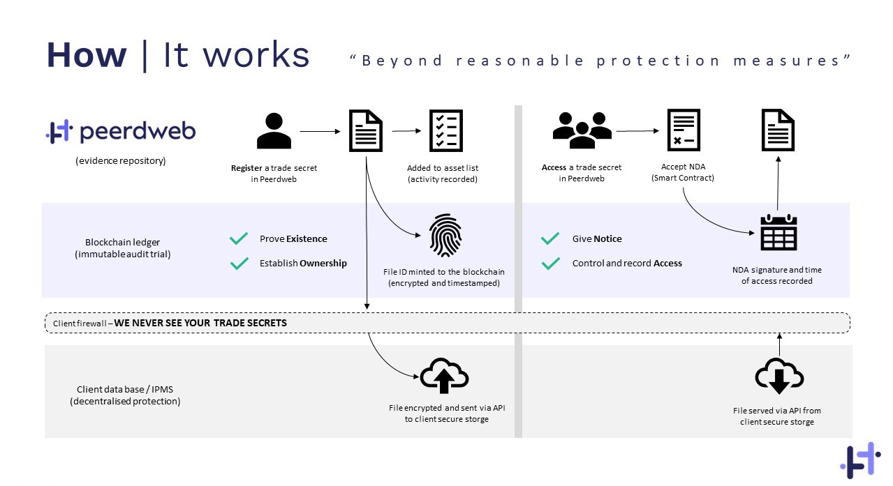 Why Blockchain is the New Standard | IP and R&D Evalueserve