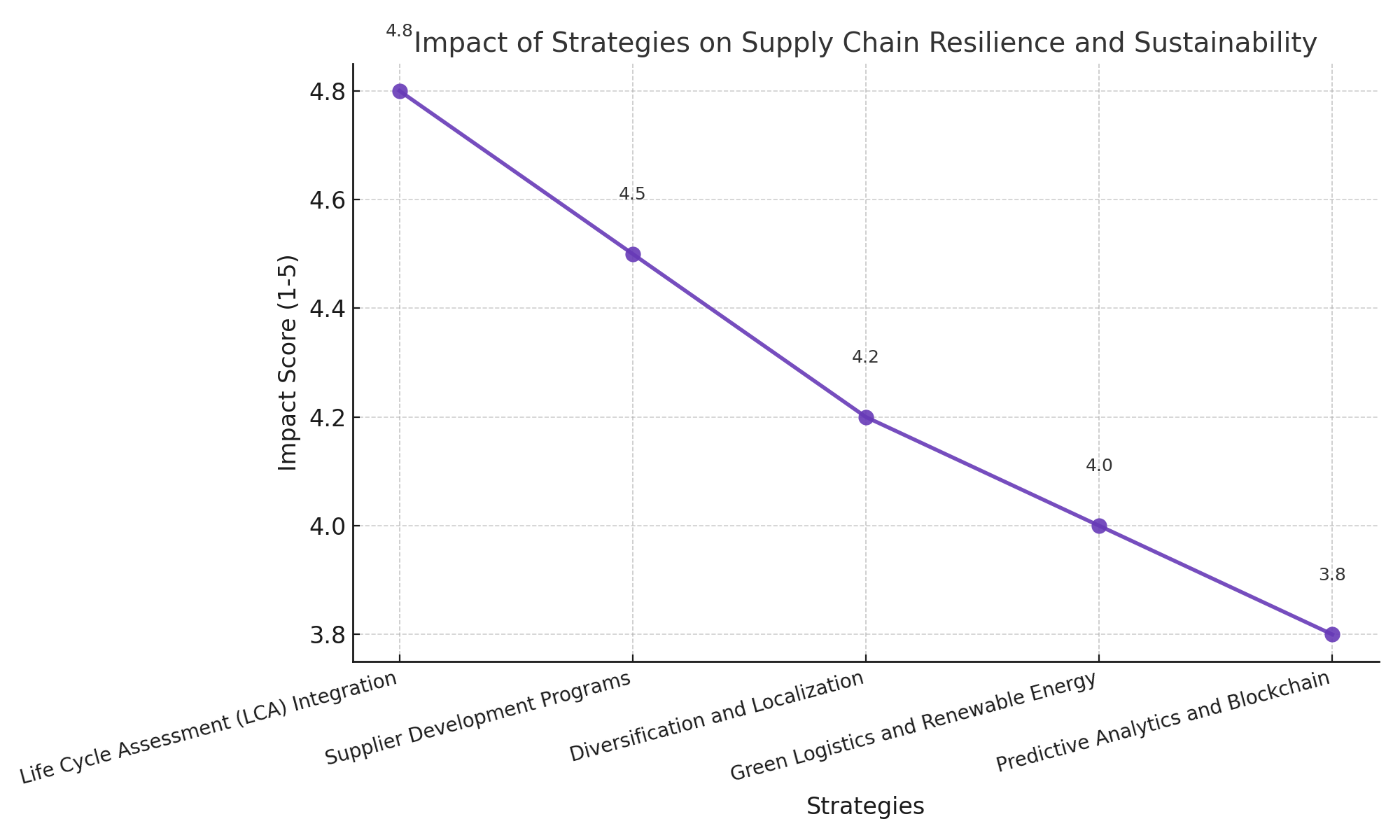 Eco-Friendly Supply Chains | IP and R&D Evalueserve