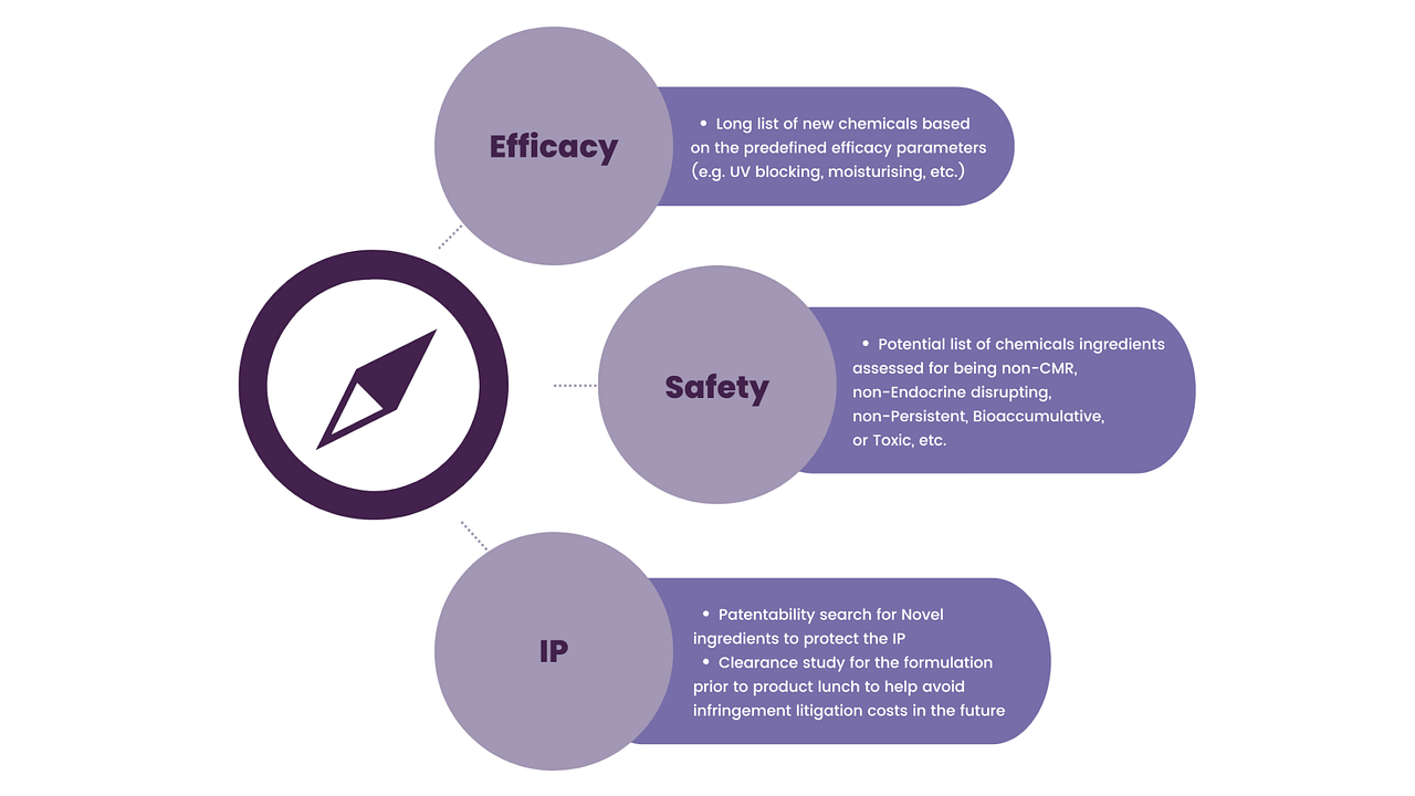 Rethinking Chemical Safety | IP and R&D Evalueserve